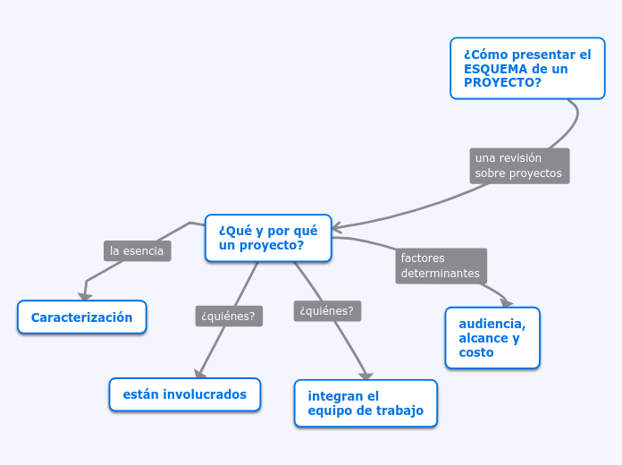 esquema de proyecto - Mind Map